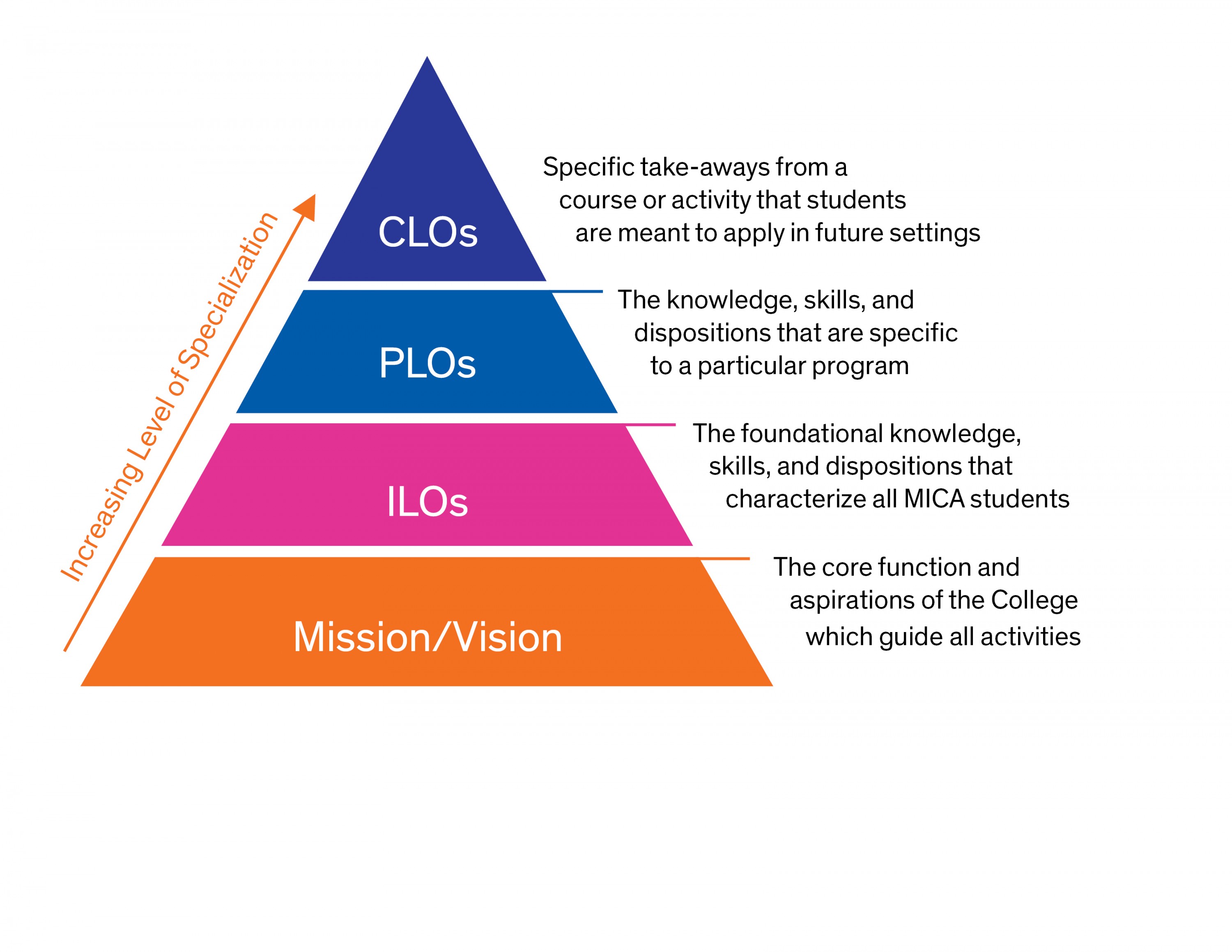 Student Learning Outcomes MICA